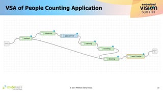 “Modernizing the Development of AI-based IoT Devices with Wedge,” a Presentation from Midokura ...