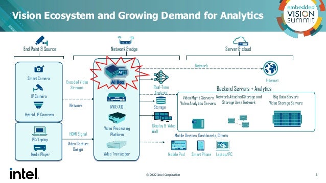 “Intel Video AI Box—Converging AI, Media and Computing in a Compact and Open Platform,” a ...