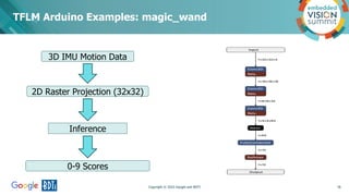“TensorFlow Lite for Microcontrollers (TFLM): Recent Developments,” a Presentation from BDTI and ...