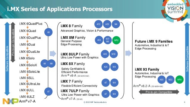 “Intelligent Vision for the Industrial, Automotive and IoT Edge with the i.MX 8M Plus ...