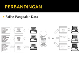 konsep-asas-pangkalan-data (database management system) | PDF