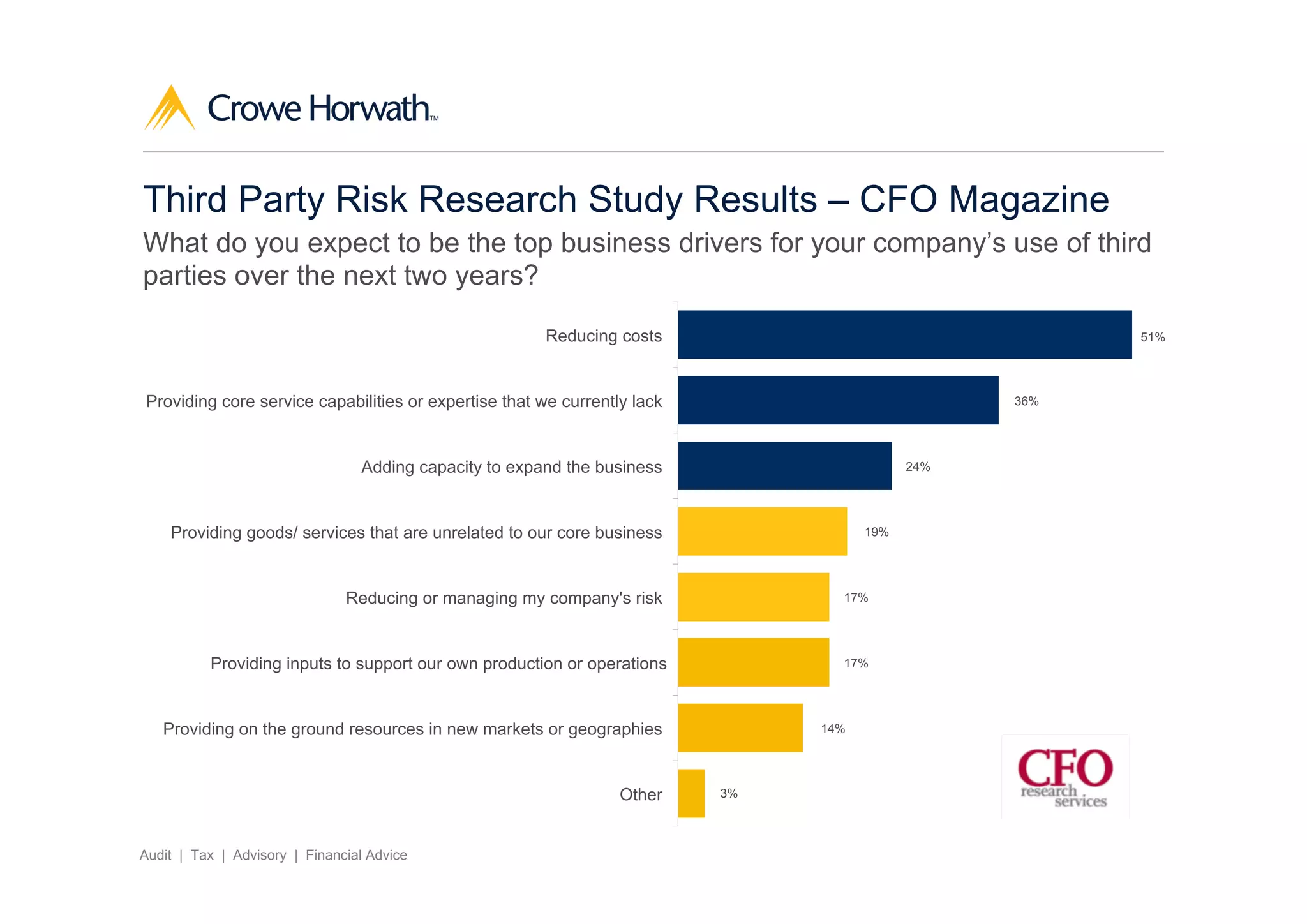 Third-Party Risk Management | PDF