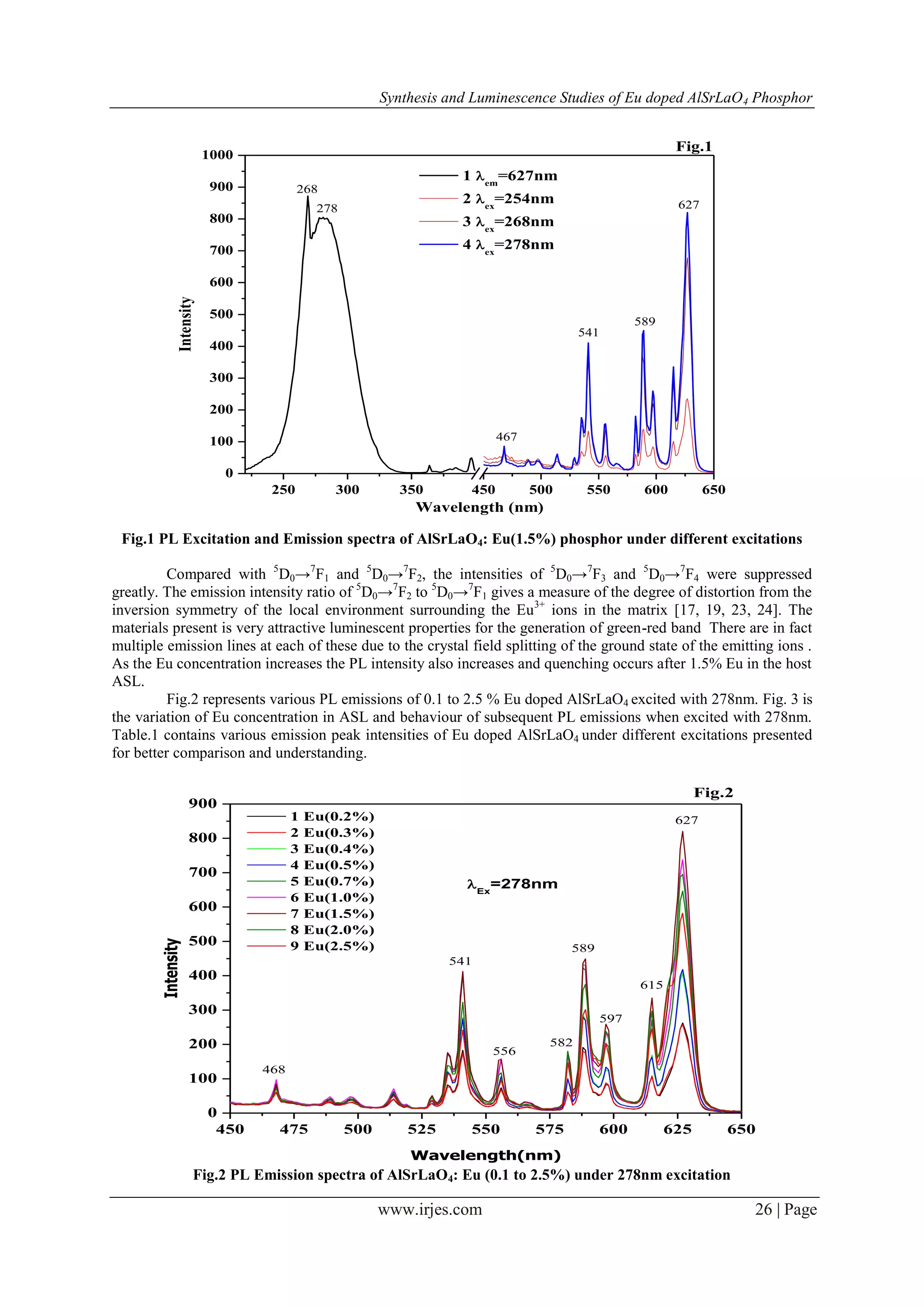 Synthesis and Luminescence Studies of Eu doped AlSrLaO4 Phosphor | PDF