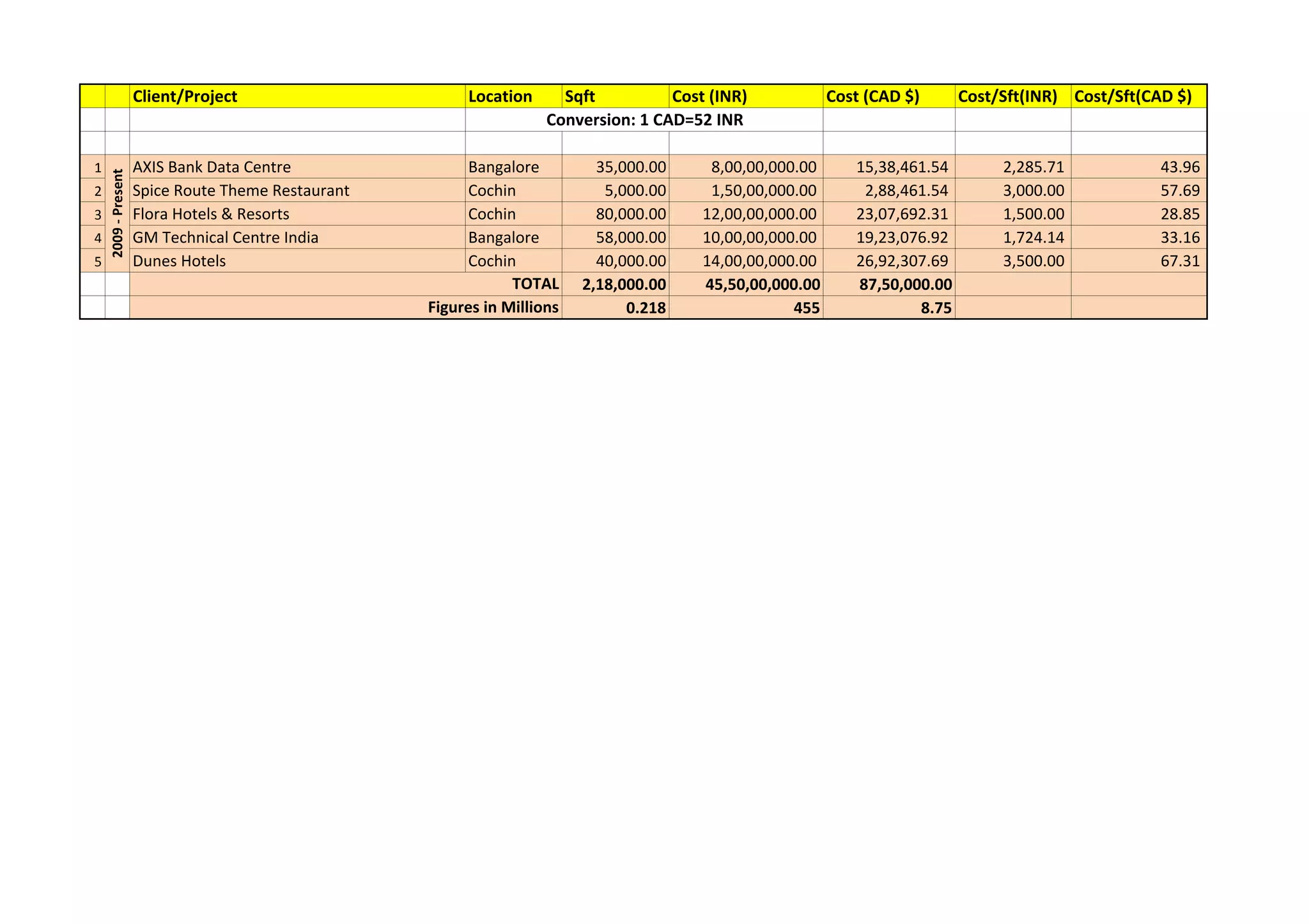 Ashok Project List-2010-Present | PDF