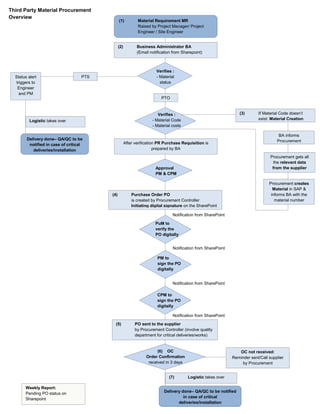 Third Party Material Procurement Overview-INSTRUCTIONS AMANUAL | PDF