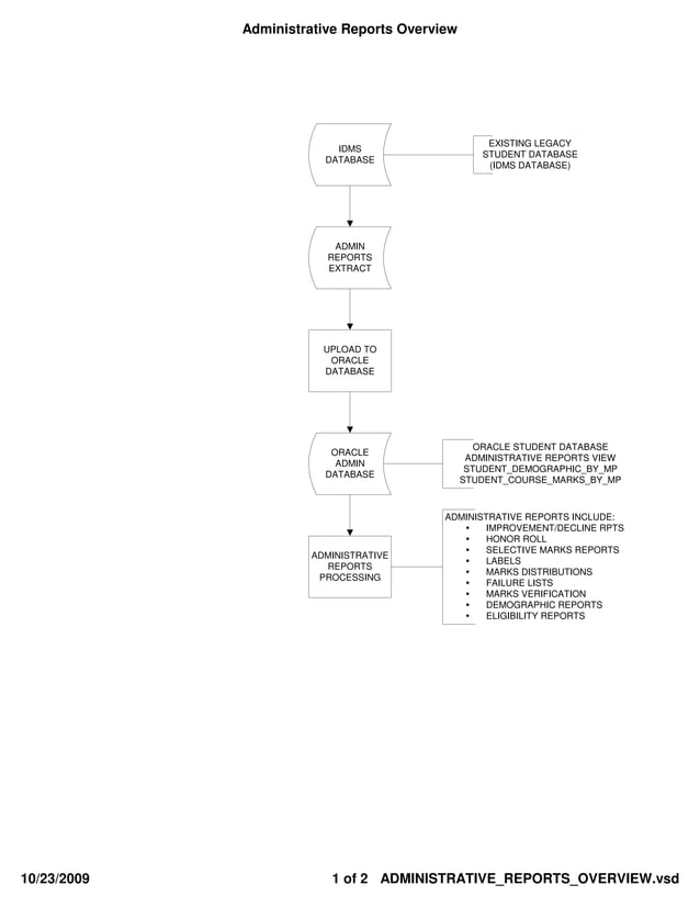 MCPS_ADMINISTRATIVE_REPORTS_OVERVIEW | PDF