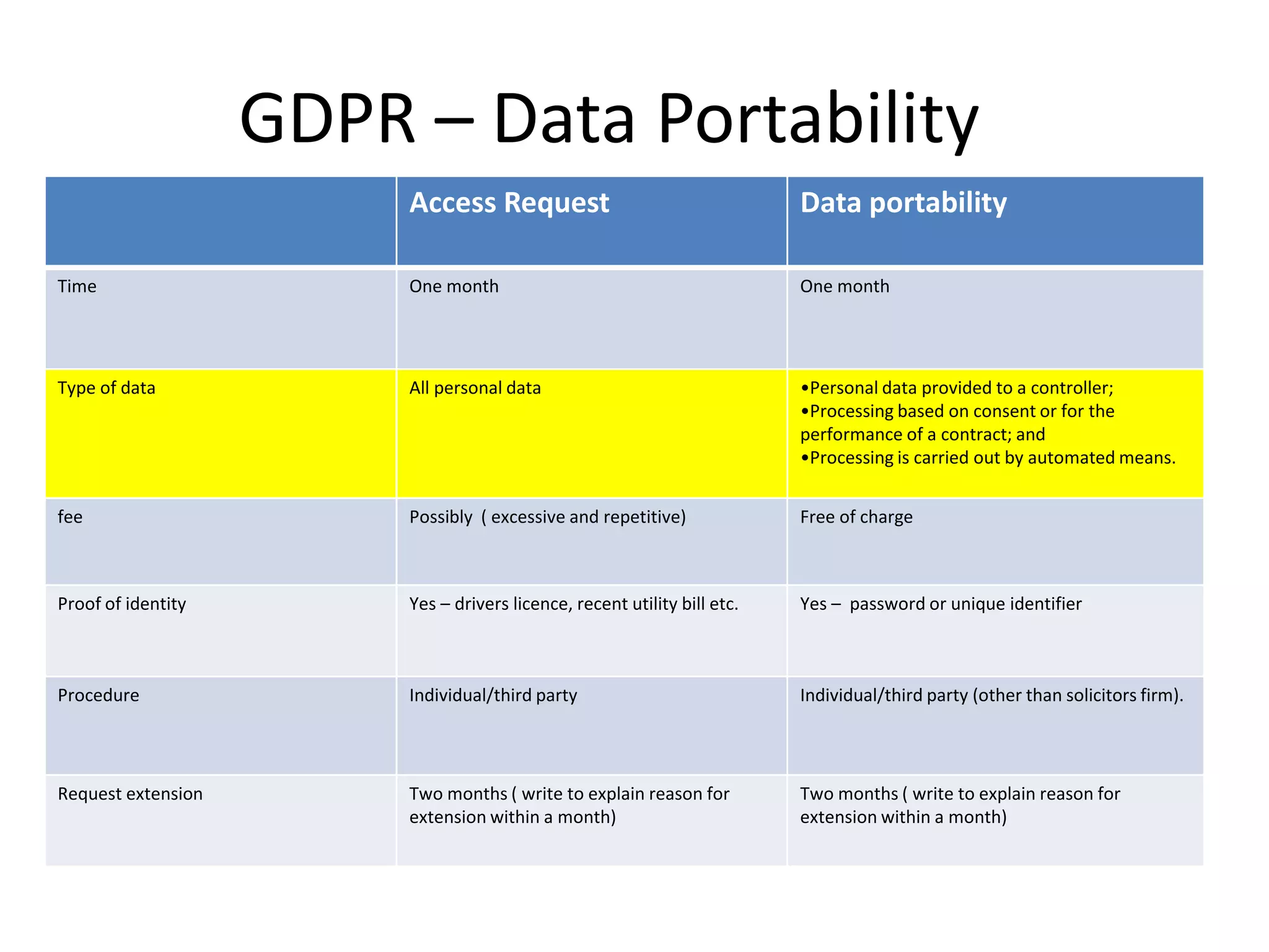 GDPR – Data Portability | PPT