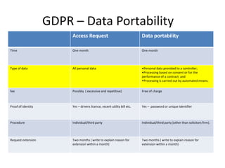 GDPR – Data Portability | PPT