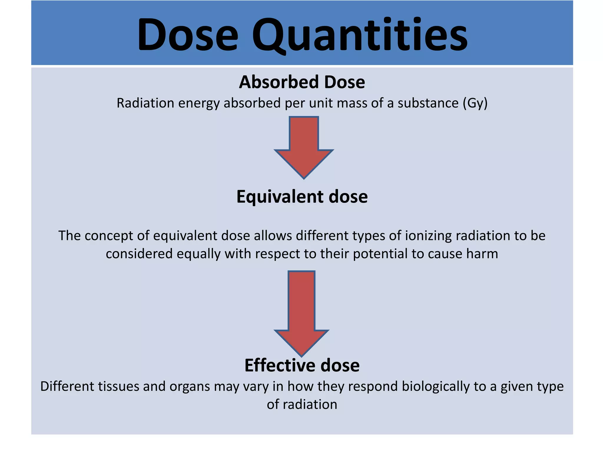RADIATION DOSIMETRY | PPTX