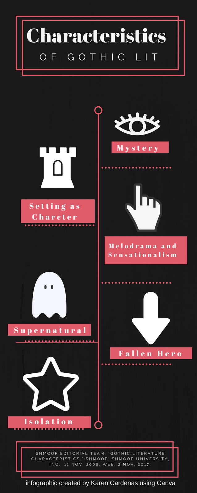 E4 characteristics of gothic lit | PDF