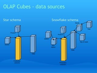 Case study- Real-time OLAP Cubes | PPTX | Databases | Computer Software and Applications