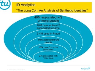 Synthetic Identities and AML | PPT