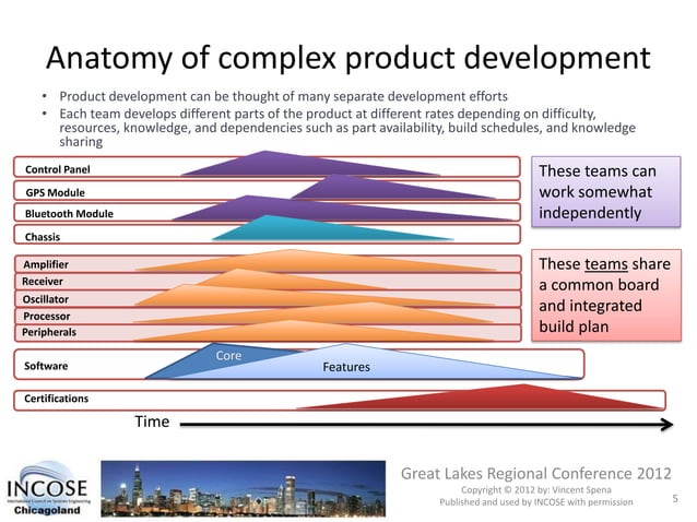 Vincent Spena - Agile and Lean Methods for Hardware Product Development | PPT