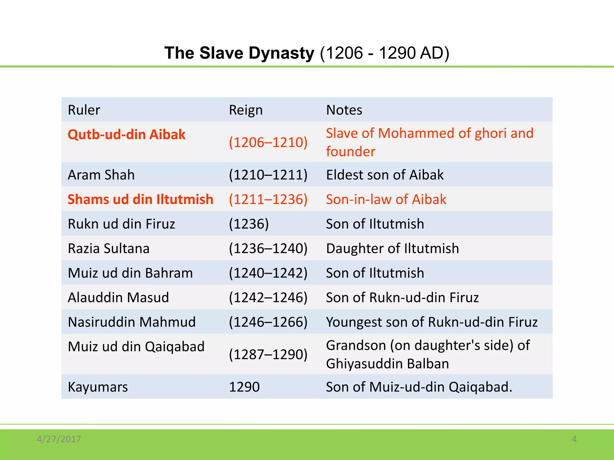 Lecture 02: Islamic Architecture in India_Slave Dynasty | PPTX