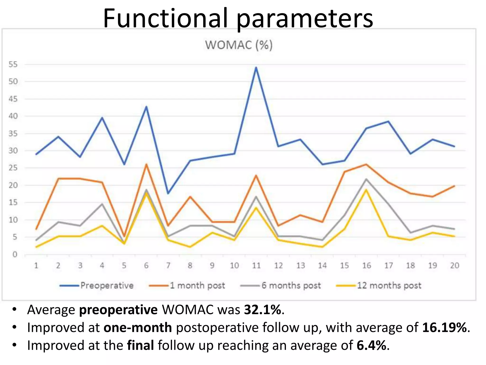 Short term outcomes of Intertrochanteric Imhauser Osteotomy combined ...