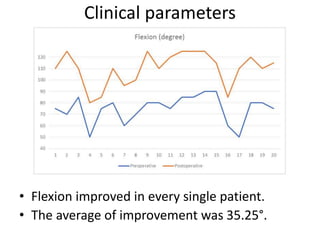 Short term outcomes of Intertrochanteric Imhauser Osteotomy combined ...