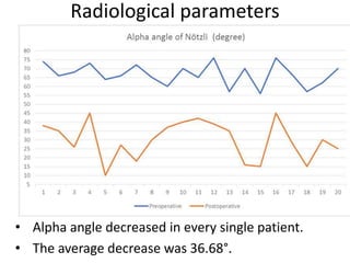 Short term outcomes of Intertrochanteric Imhauser Osteotomy combined ...