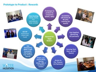 AppFest Prototype to product by Umar, World Bank | PPSX