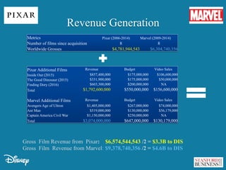 Stanford GSB Disney M&A of Pixar vs Marvel | PDF