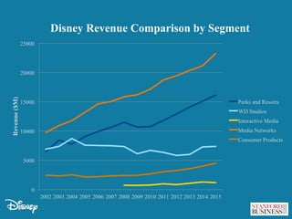 Stanford GSB Disney M&A of Pixar vs Marvel | PDF