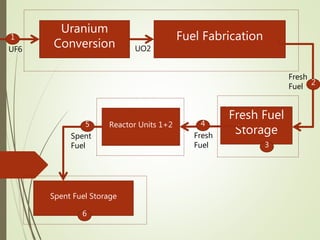 Material Unaccounted for calculations for a nuclear fuel cycle | PPTX ...
