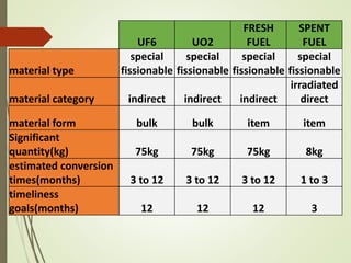 Material Unaccounted for calculations for a nuclear fuel cycle | PPTX ...