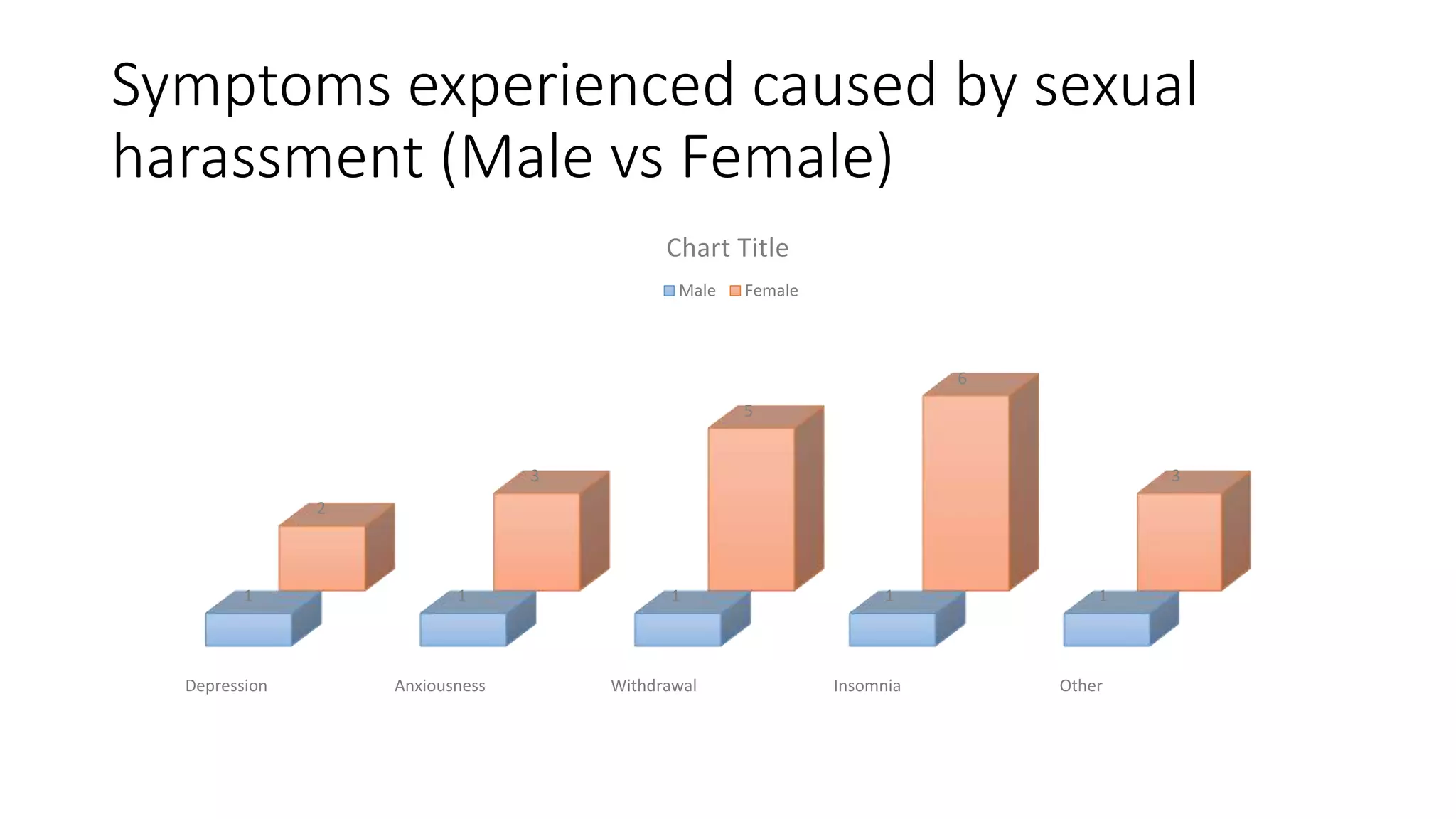 Charts for sexual harassment | PPTX