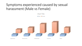 Charts for sexual harassment | PPTX