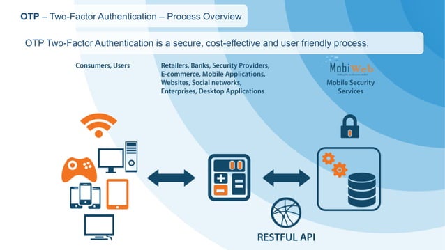 otp-sms-two-factor-authentication | PPT