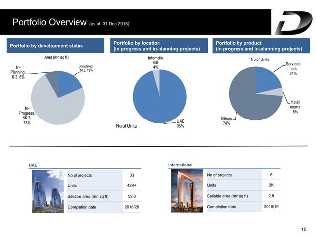 DAMAC REAL ESTATE DEVELOPMENT REPORT 2015 | PDF | Business Accounting ...