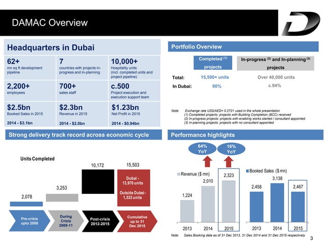 DAMAC REAL ESTATE DEVELOPMENT REPORT 2015 | PDF | Business Accounting ...