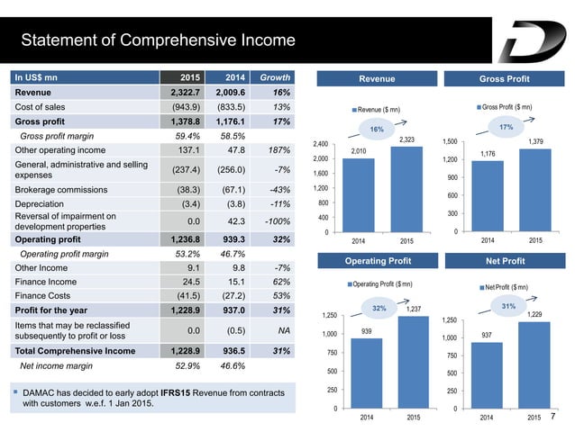 DAMAC REAL ESTATE DEVELOPMENT REPORT 2015 | PDF | Business Accounting ...