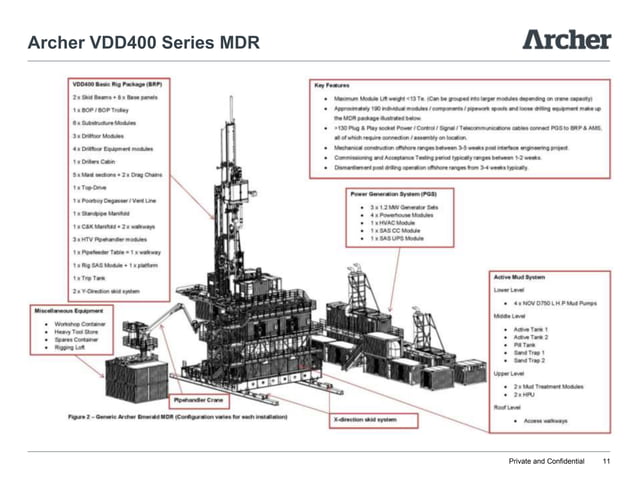 Archer Modular Rigs | PPSX