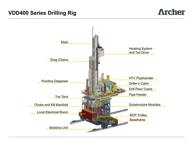 Archer Modular Rigs | PPSX