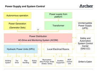 Archer Modular Rigs | PPSX