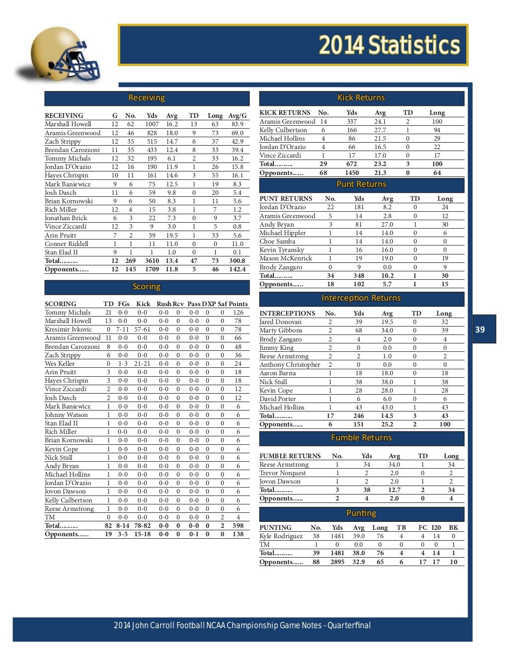Game Notes Sample Football