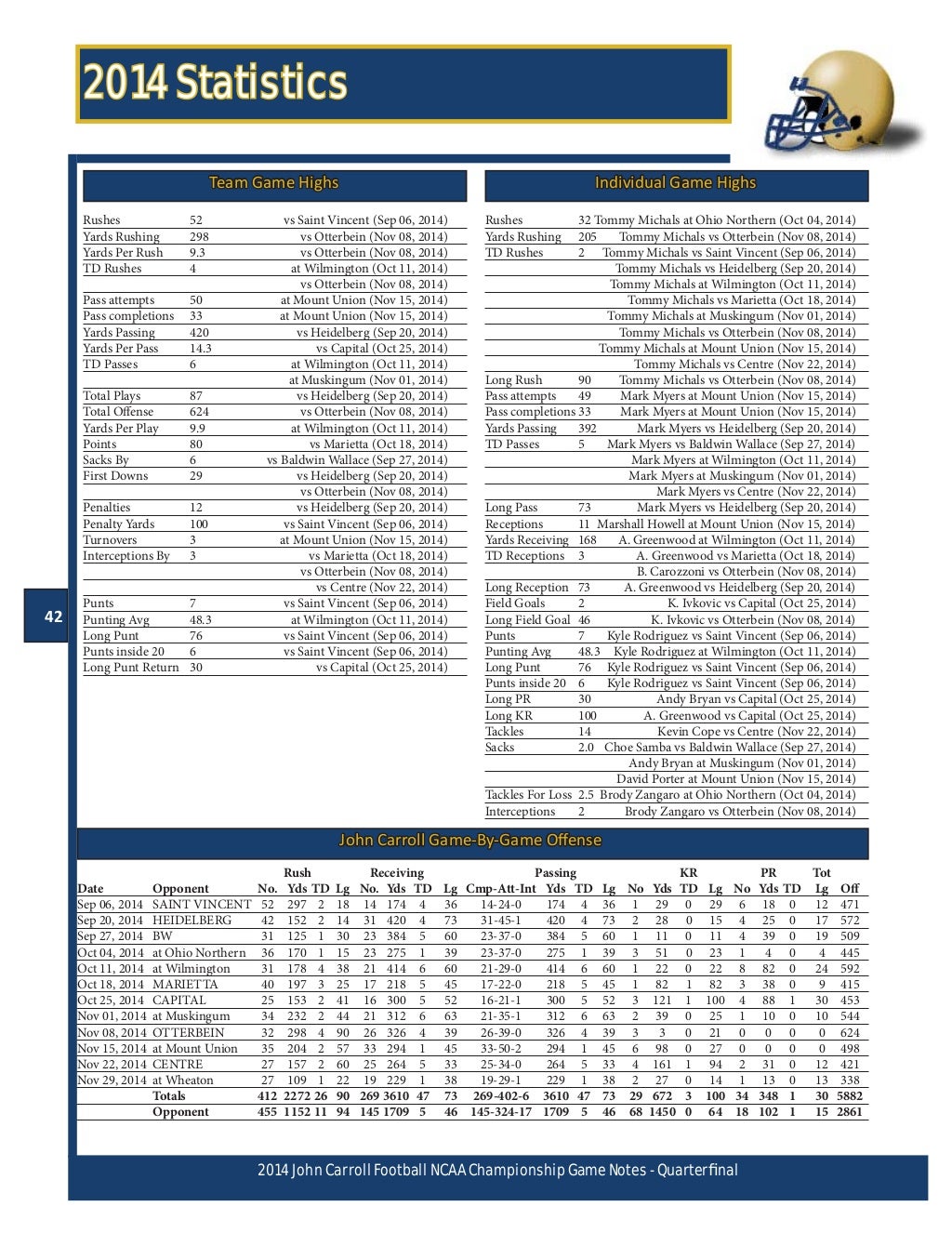 Game Notes Sample Football