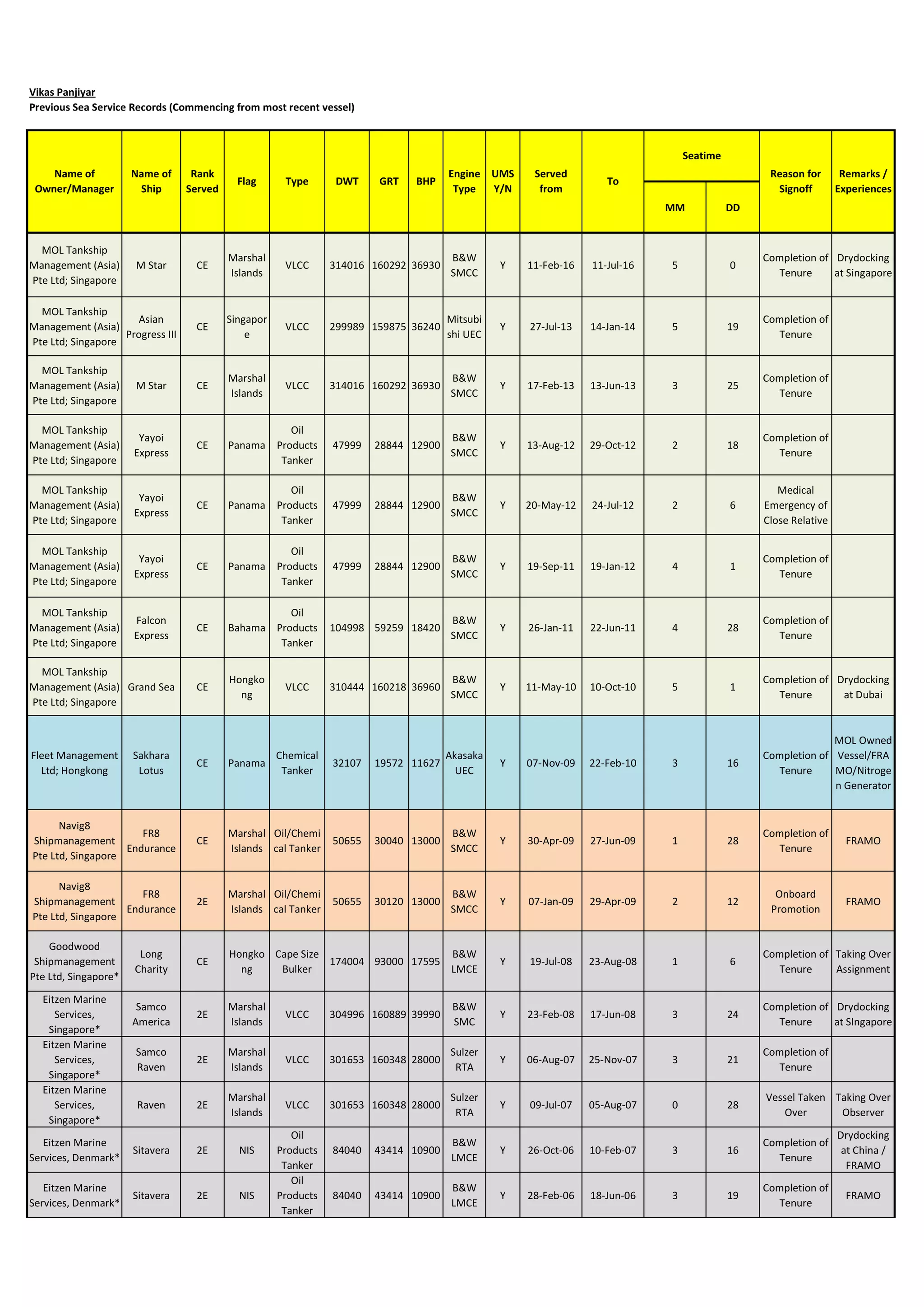 V Panjiyar-Sea Service | PDF