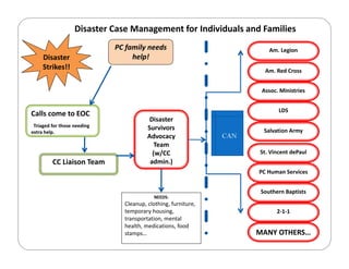 Disaster Case Management: two local models and a national perspective ...