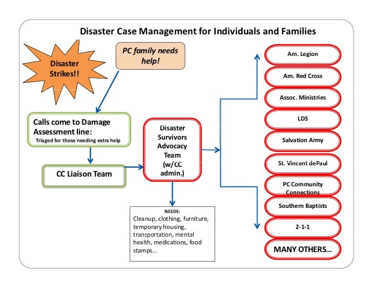 Disaster Case Management: two local models and a national perspectiv…