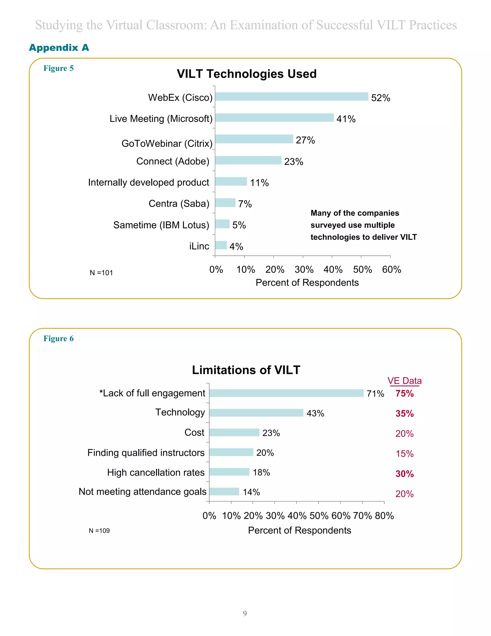 7 - Examination of Successful VILT Practices | PDF
