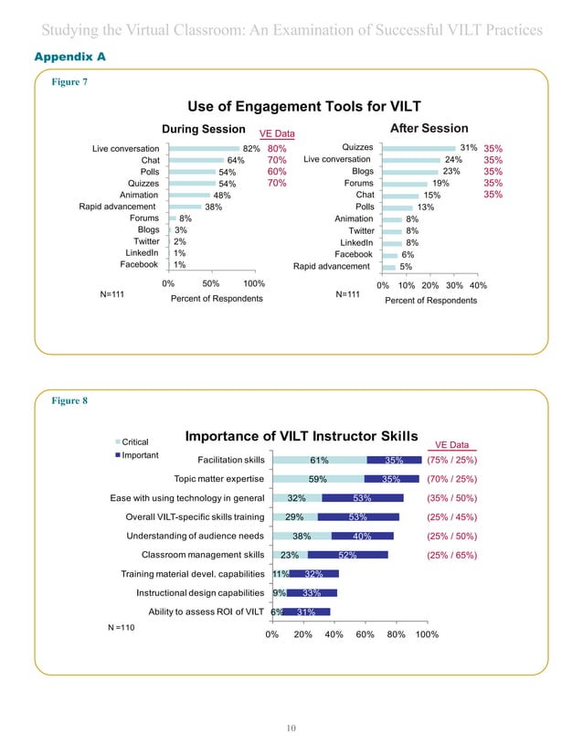 7 - Examination of Successful VILT Practices | PDF