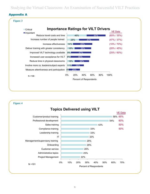 7 - Examination of Successful VILT Practices | PDF
