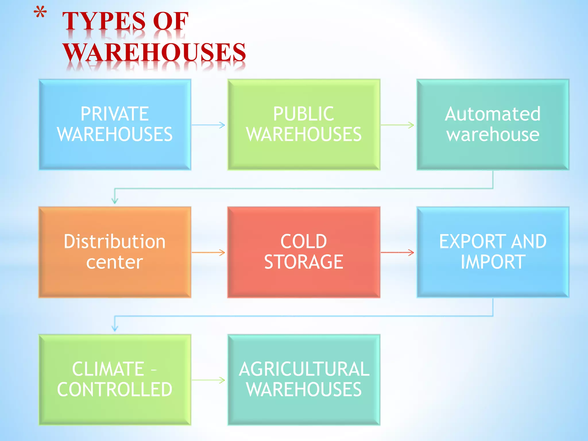 warehouse marketing presentation | PPTX