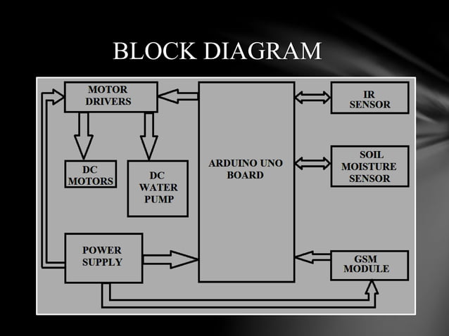 ROBOTIC IRRIGATION USING ARDUINO | PPTX | Agriculture | Industries