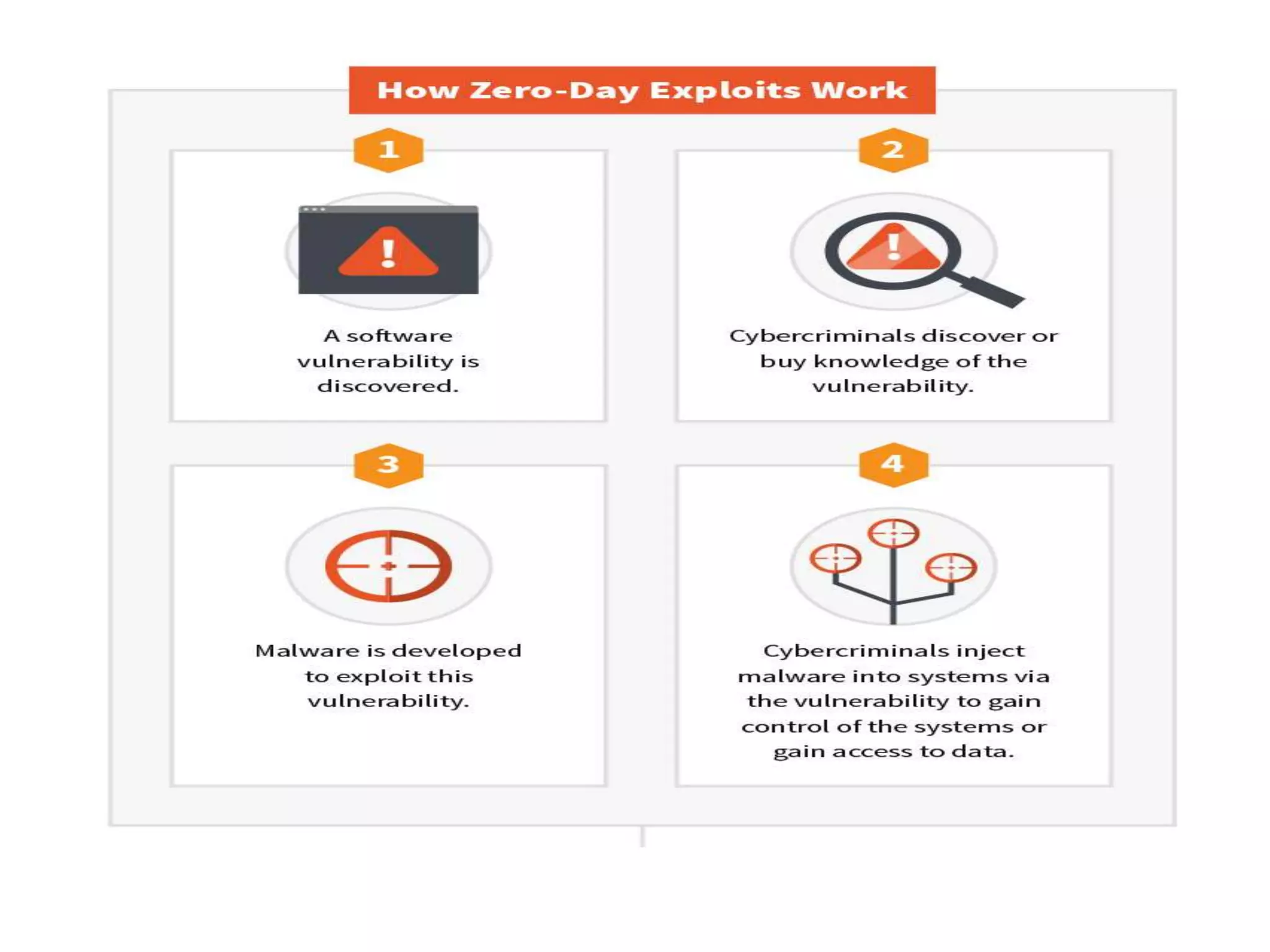 zero day exploits | PPTX