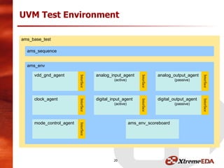 MixedSignal UVM Demo CDNLive | PDF | Digital Audio | Computer Software ...
