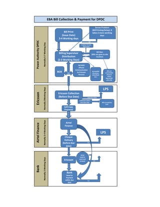EBA Flow Chart for DPDC | PDF