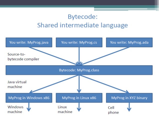 Java Byte Code