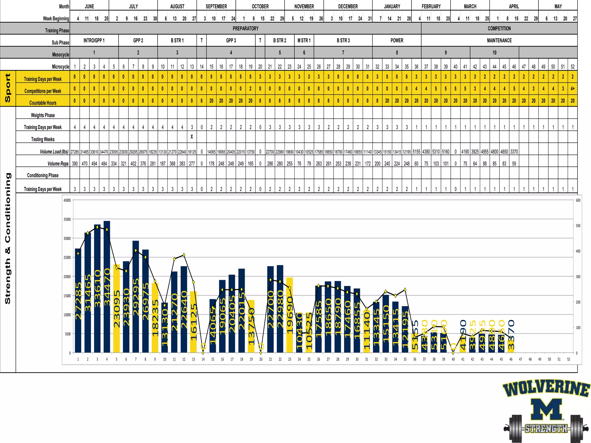 Off-Season Training Program Design & Considerations | PDF